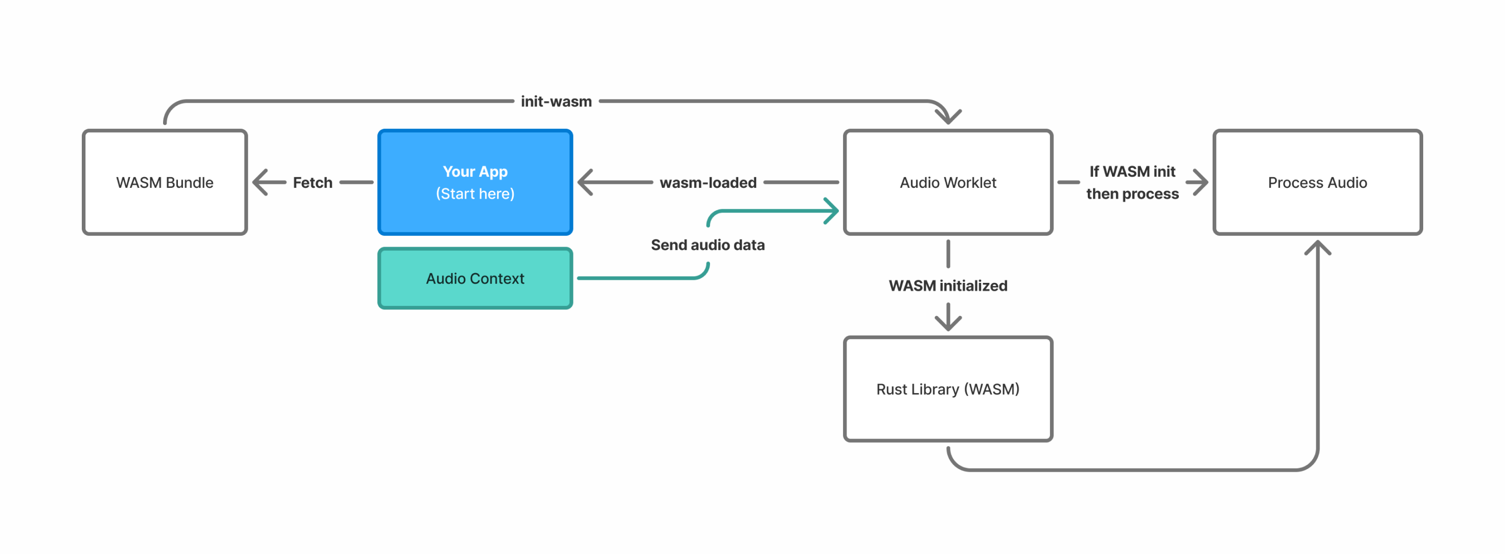 Processing Web Audio with Rust and WASM